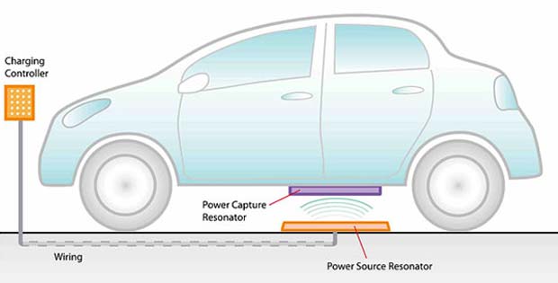 WiTricity, IHI and Mitsubishi Team Up on EV Wireless Charging
