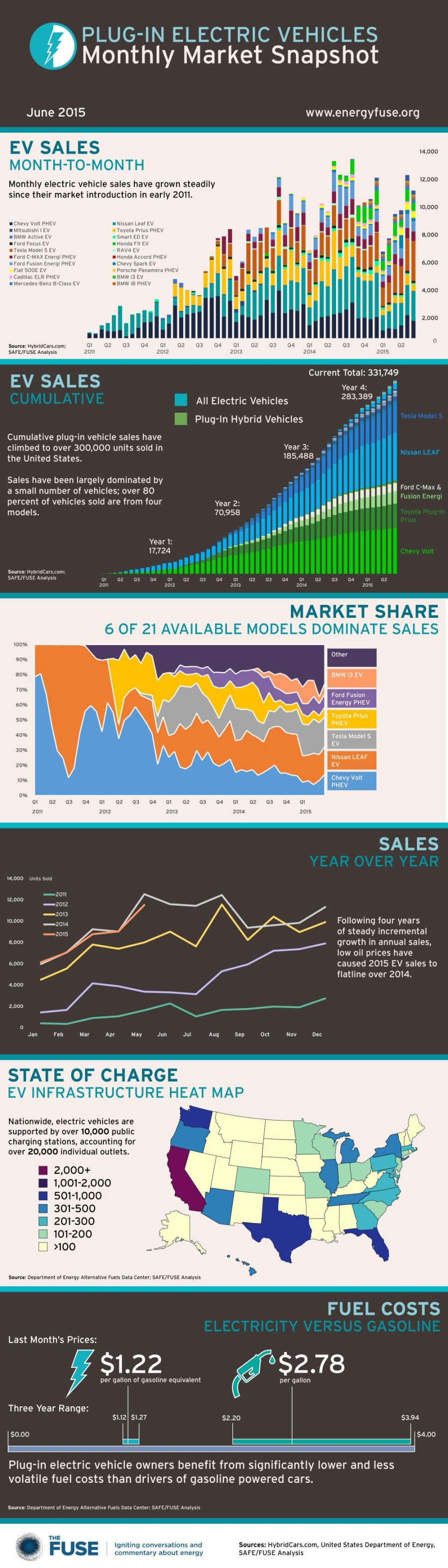 Infographic Shows Status Of the EV Market In The US
