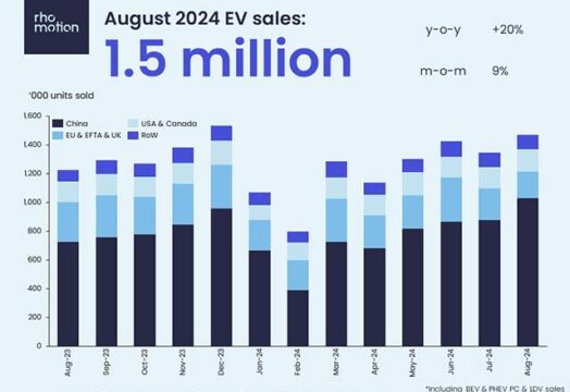 Electric car sales grew by 20% globally to exceed 20 million in 2025