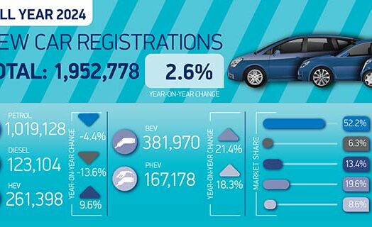 U.S. New EV Sales Drop 28%, While Used Demand Surges