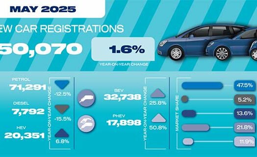 U.S. New EV Sales Drop 28%, While Used Demand Surges